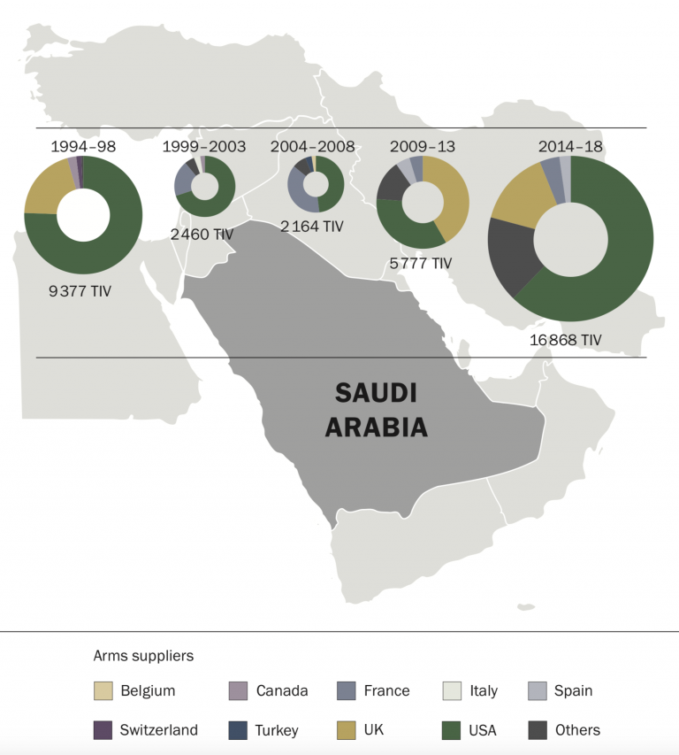 Military Spending and Arms Imports by Iran, Saudi Arabia, Qatar, and ...